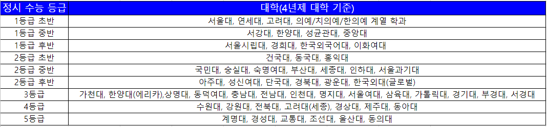 2023학년도 수능 정시 등급별 지원 가능 대학 원점수 정시 참고배치표 예상 점수대 알아보기
