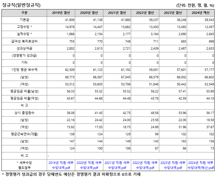 공공기관공기업 연봉 민주화운동기념사업회 연봉 신입사원 초봉초임 포함