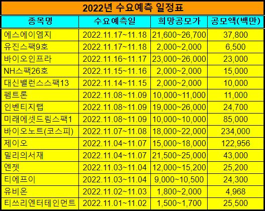 2022년 11월 신규상장 주식 일정표 스터디업
