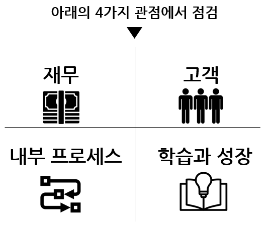 조직 전략의 실행과 평가execution And Evaluation Of Organizational Strategy