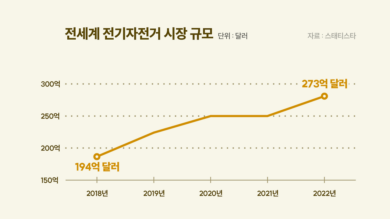 전기 자전거에 빠진 글로벌 완성차 기업들