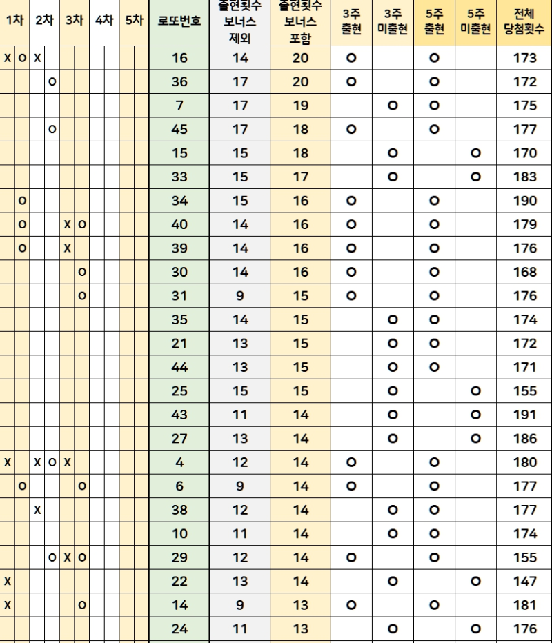 로또 1108회 당첨 예상번호 2월 역대 당첨번호 3주 5주 출현 미출현 여부 체크 1108회 2월 마지막 로또번호 흐름 전망
