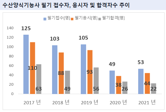 수산양식기능사 합격률 연도별 수산양식기능사 필기합격률 및 실기합격률 통계