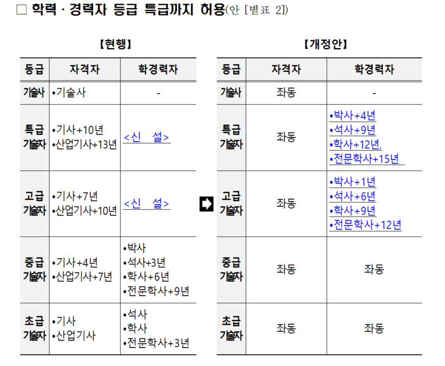 엔지니어링 학력·경력 기술자도 특급기술자 된다