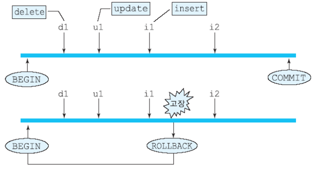 오라클 Db 트랜잭션의 완료commit와 철회rollback