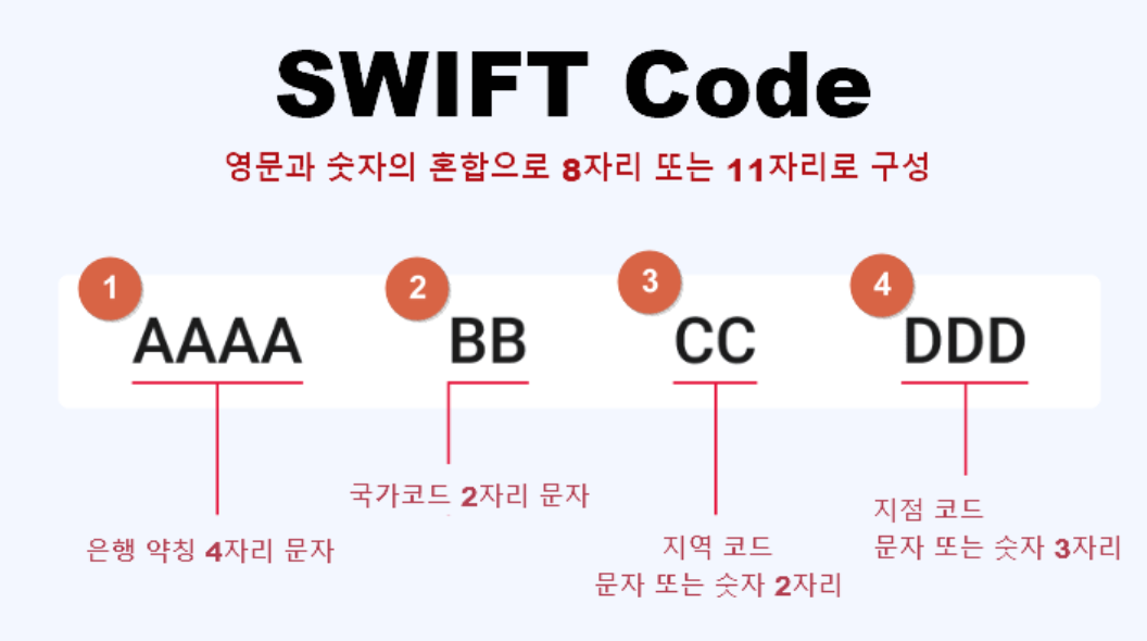 SWIFT 은행 식별 코드 (BIC) 은행별 영문명과 코드 모음집