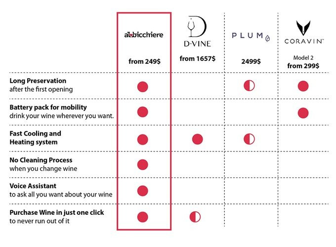 와인의 풍미를 스마트하게 보존하는 와인 디스펜서 "Albicchiere"