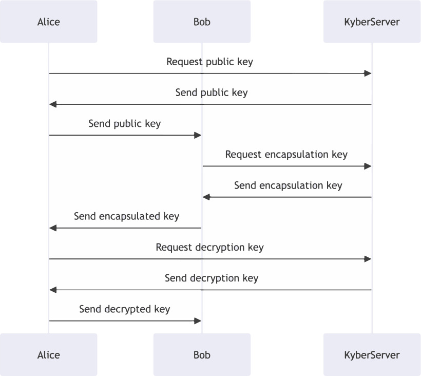 Char :: 양자 암호 - 포스트 양자 암호화(Post-Quantum Cryptography, PQC)