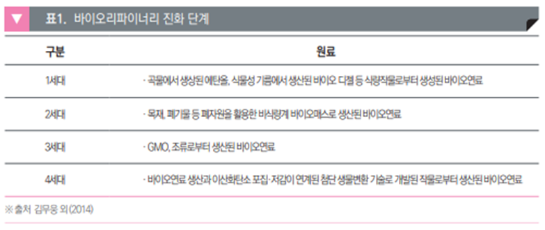 석유의 종말 ‘바이오 리파이너리의 등장