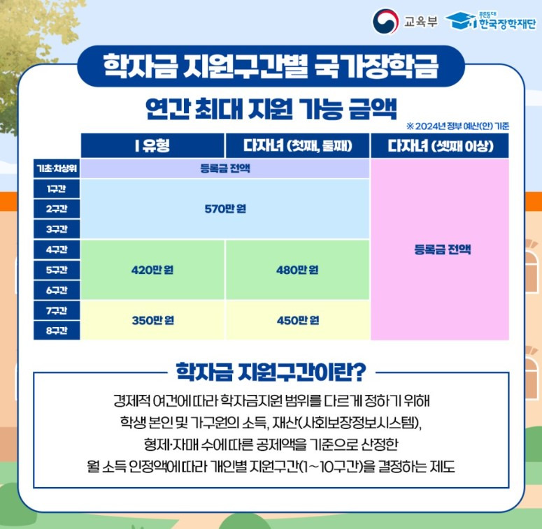 2024 국가장학금 신청기간과 구간별 지원가능금액 알아보기