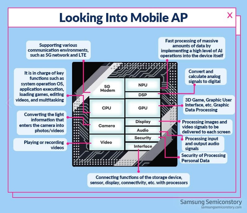 비메모리 반도체 AP(Application Processor)의 모든 것