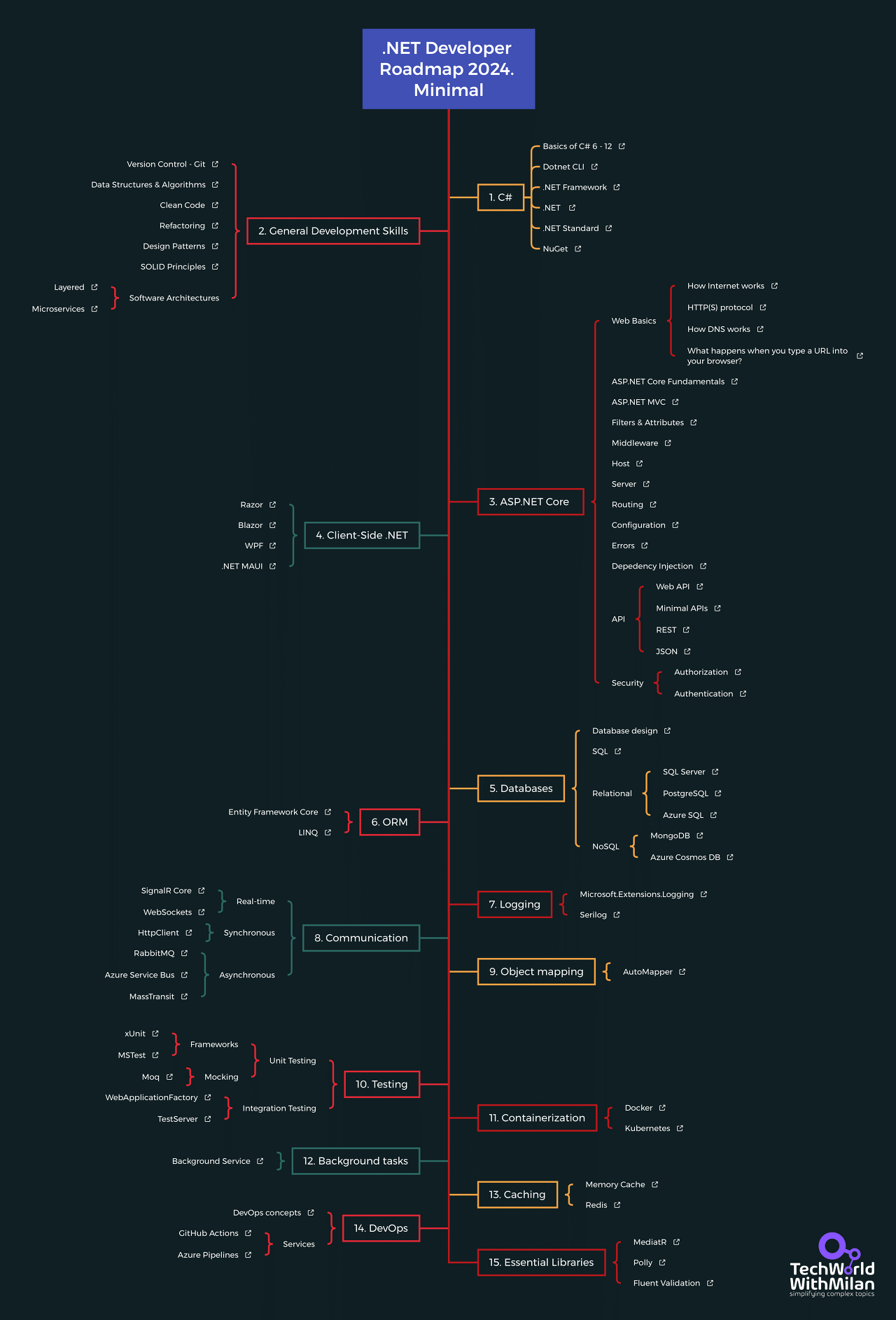 닷넷 개발자 로드맵 2024 (.NET Developer Roadmap 2024.) :: Jasmin Time