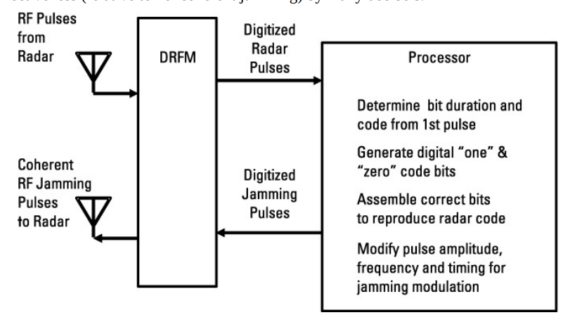 Digital RF Memory 이론 - (4)