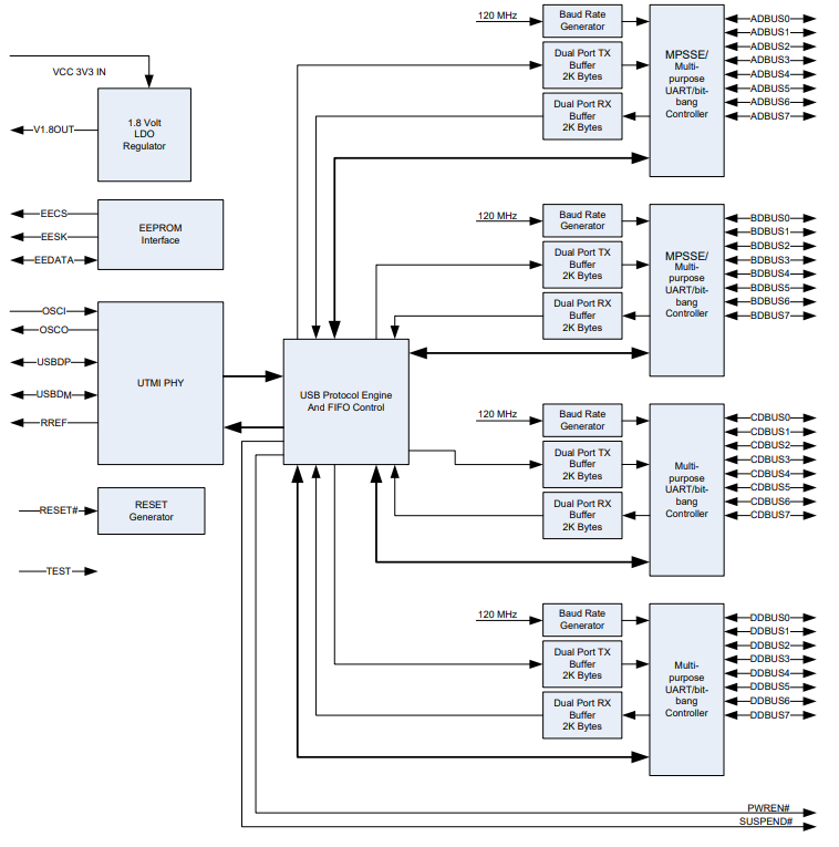 FT4232H를 이용한 SPI,I2C,Bitbang 구현 - 개요