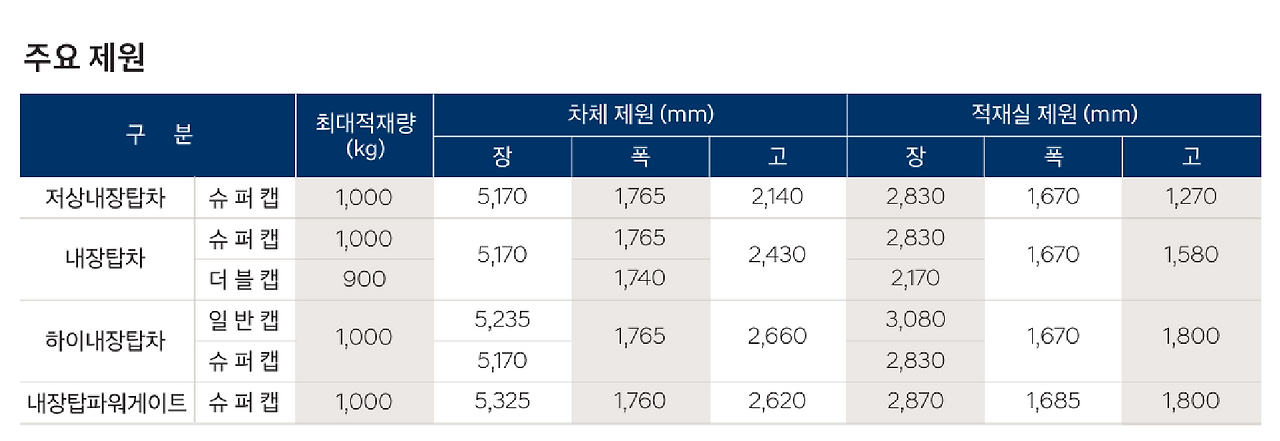 1톤 탑차 중고차 가격 시세표 높이 가격표 24년 2월