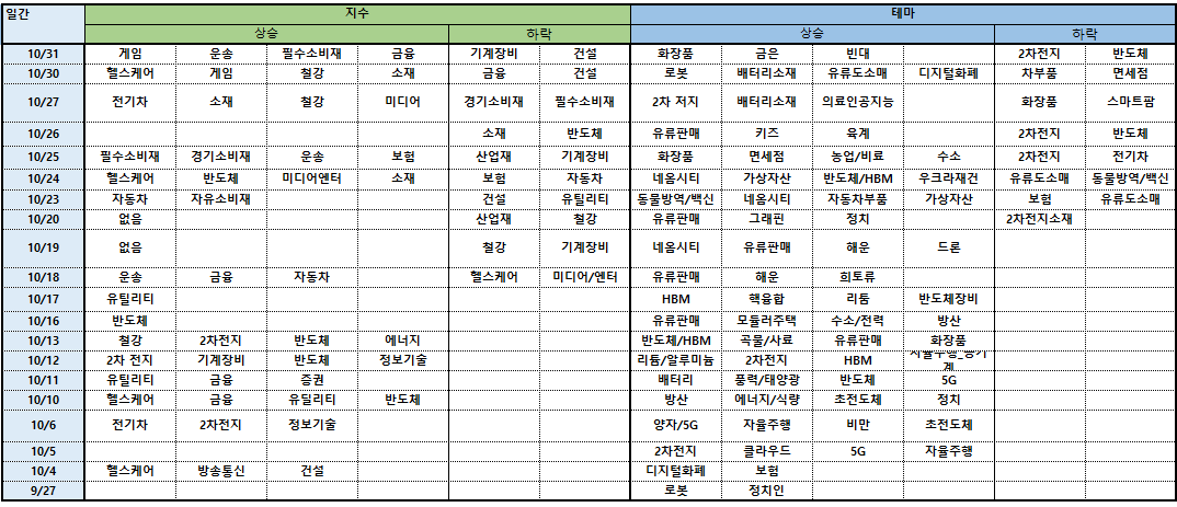 111 시장 전망 및 투자 원유는 더 이상 물가 핵심 요소가 아니다