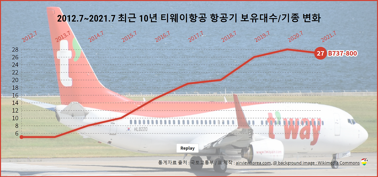 2021년 7월 기준 최근 10년 티웨이항공 종류 비행기 보유기종보유대수 변화 항공기 보잉 B737 800