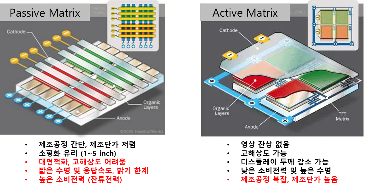 플렉시블 디스플레이가 가능하게 한 Active matrix 디스플레이 (Feat. TFT 반도체 연구)