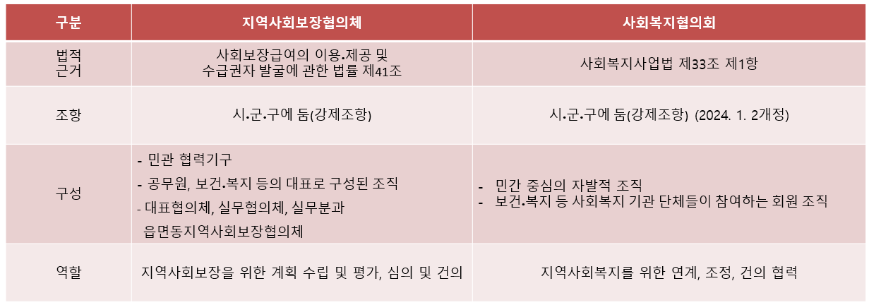 지역사회보장협의체 Vs 지역사회복지협의회
