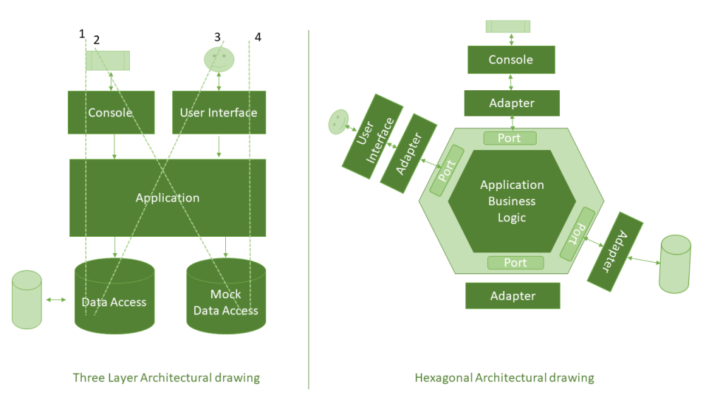 헥사고날 아키텍처(Hexagonal Architecture) 개념