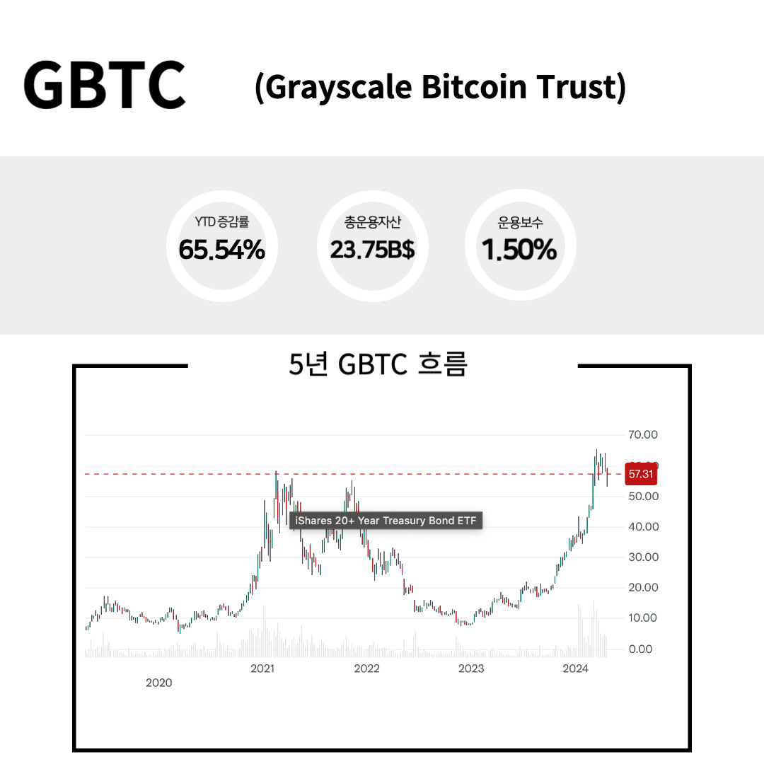 미국직투 비트코인 ETF 3종 (GBTC, IBIT, FBTC) 운용자산순 — AI-SW