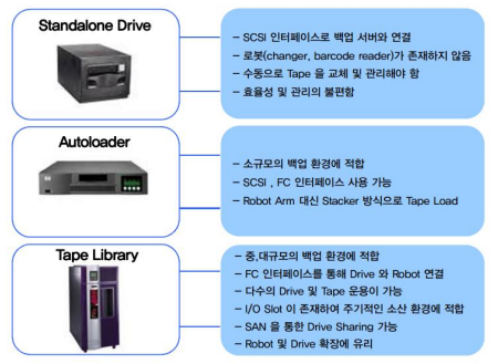 Storage PTL(Physical Tape Library), VTL(Virtual Tape Library) :: 개 발소리 춉춉