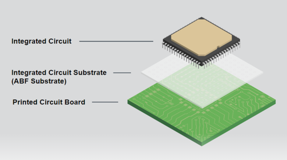 ABF(Ajinomoto Build-up Film) Lamination
