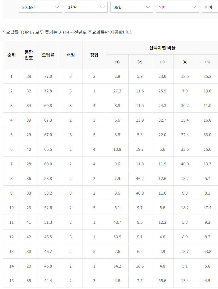 2016년 고3 6월 영어 모의고사 문제지 문제정답 오답률 영어듣기파일 대본 Grammia