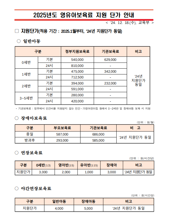 2025 영유아 장애아 연장 야간연장 보육료 지원 단가