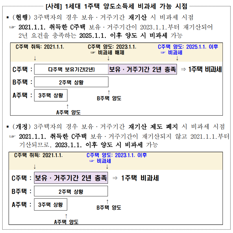 최종 1주택 비과세 규정 폐지 양도소득세 비과세 재기산제 폐지