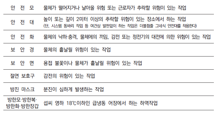 「건설기술 진흥법」에 따른 안전시설 및 건설기계 안전기준 건축공사