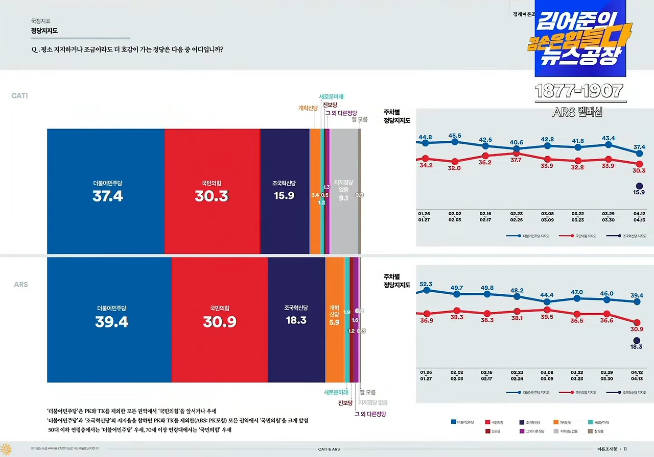 2025년 2월 2주차 정당 지지율 여론조사 꽃·갤럽·리얼미터 지난 총선 대비 정확도 비교