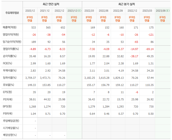 에이프로젠바이오로직스 연봉 2022년 기준 공시자료