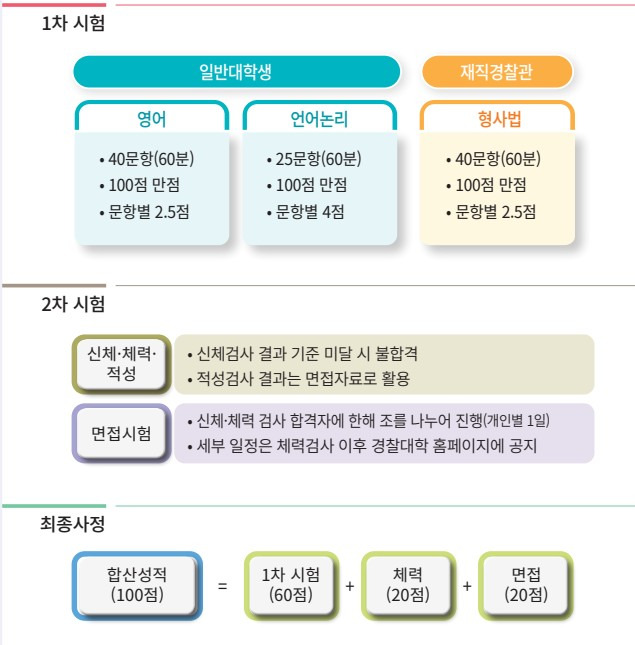 경찰대 편입 커트라인합격점수 정보