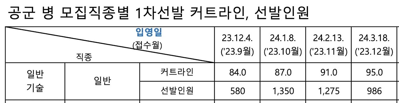 2025년 공군 지원방법 육군 군입대 신청 방법
