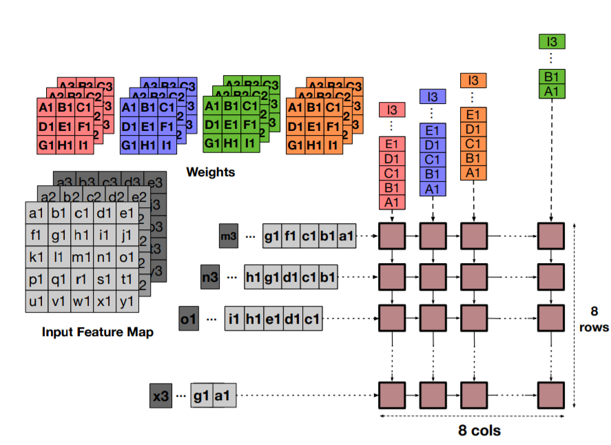 Efficient Processing of Deep Neural Networks - HW for DNN Processing: Systolic array