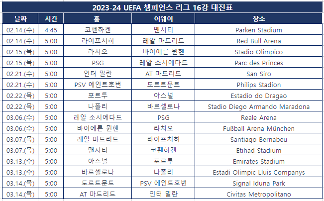 챔스 16강 대진표 결정 23 24 Uefa 챔피언스리그 16강 경기 일정