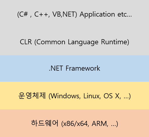 [기초(2)/C#] CLR (Common Language Runtime) 이란?