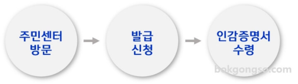 차량 매도용 인감증명서 발급 방법 인감 등록부터 대리 발급까지 정리