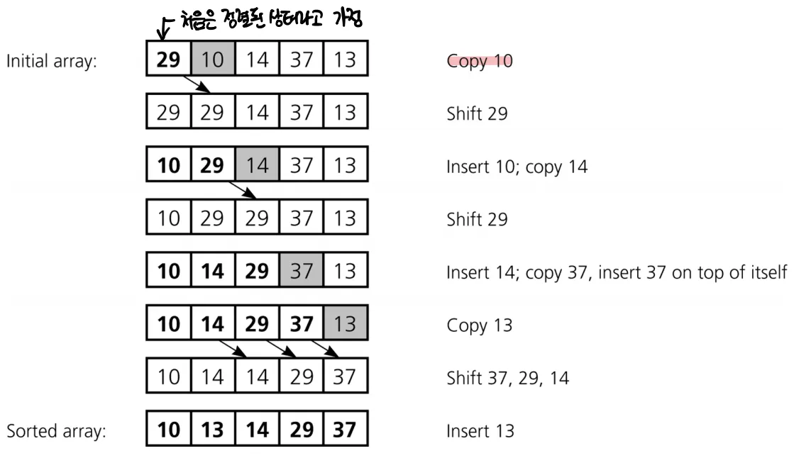 [Algorithm] 삽입 정렬 (Insertion Sort) — dev_log