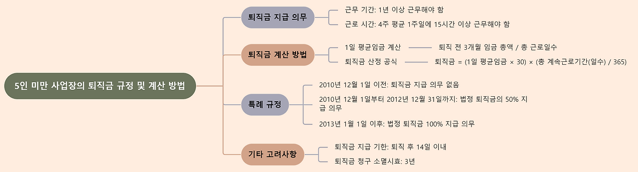 5인미만 사업장 퇴직금 계산 방법 퇴직금 규정 및 대처 방법까지 정리 워커경제