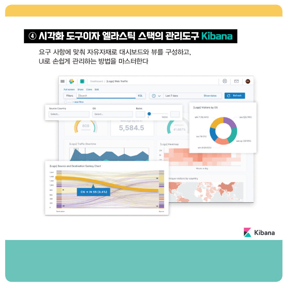 엘라스틱 스택 개발부터 운영까지