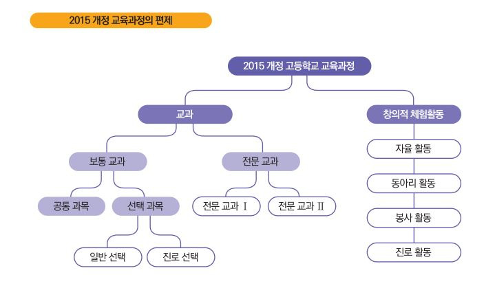 고교학점제 교육과정의 편제와 특징 이수기준