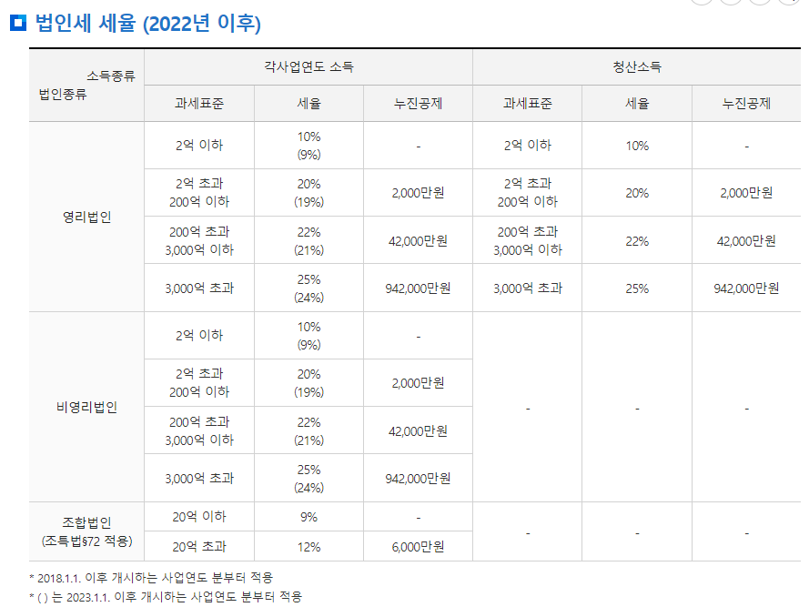 법인세율 계산방법 과세표준