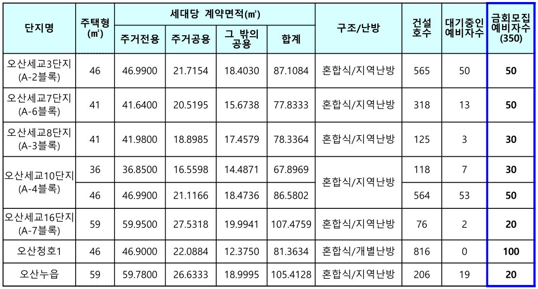 Lh 오산시 국민임대주택 예비입주자 모집 공고 오산세교 금암마을휴먼시아37단지 아파트 죽미마을810 삼미마을16 청호1 누읍