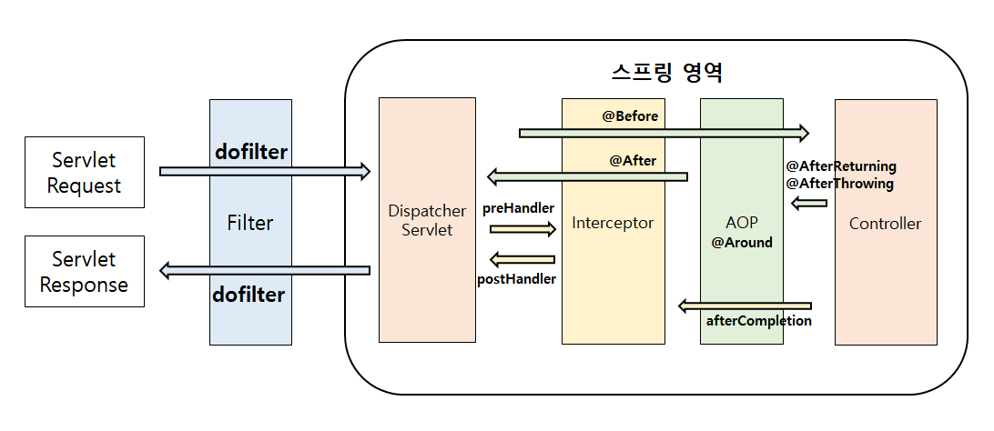 CS 100문 100답 Q.006~008(filter, interceptor, AOP) :: 레알코딩