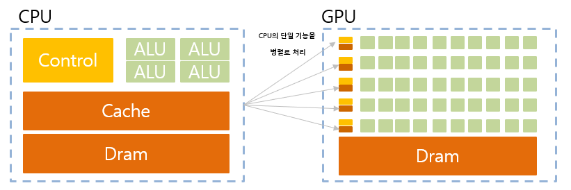 Cpu와 Gpu의 차이 — Teon의 개발일기