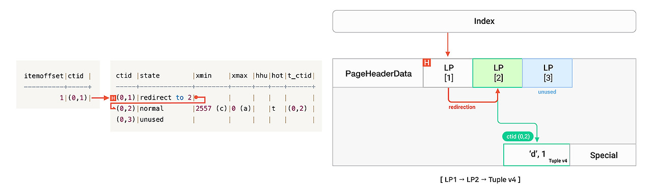 DB 인사이드 | PostgreSQL HOT - 2. Update 동작 과정
