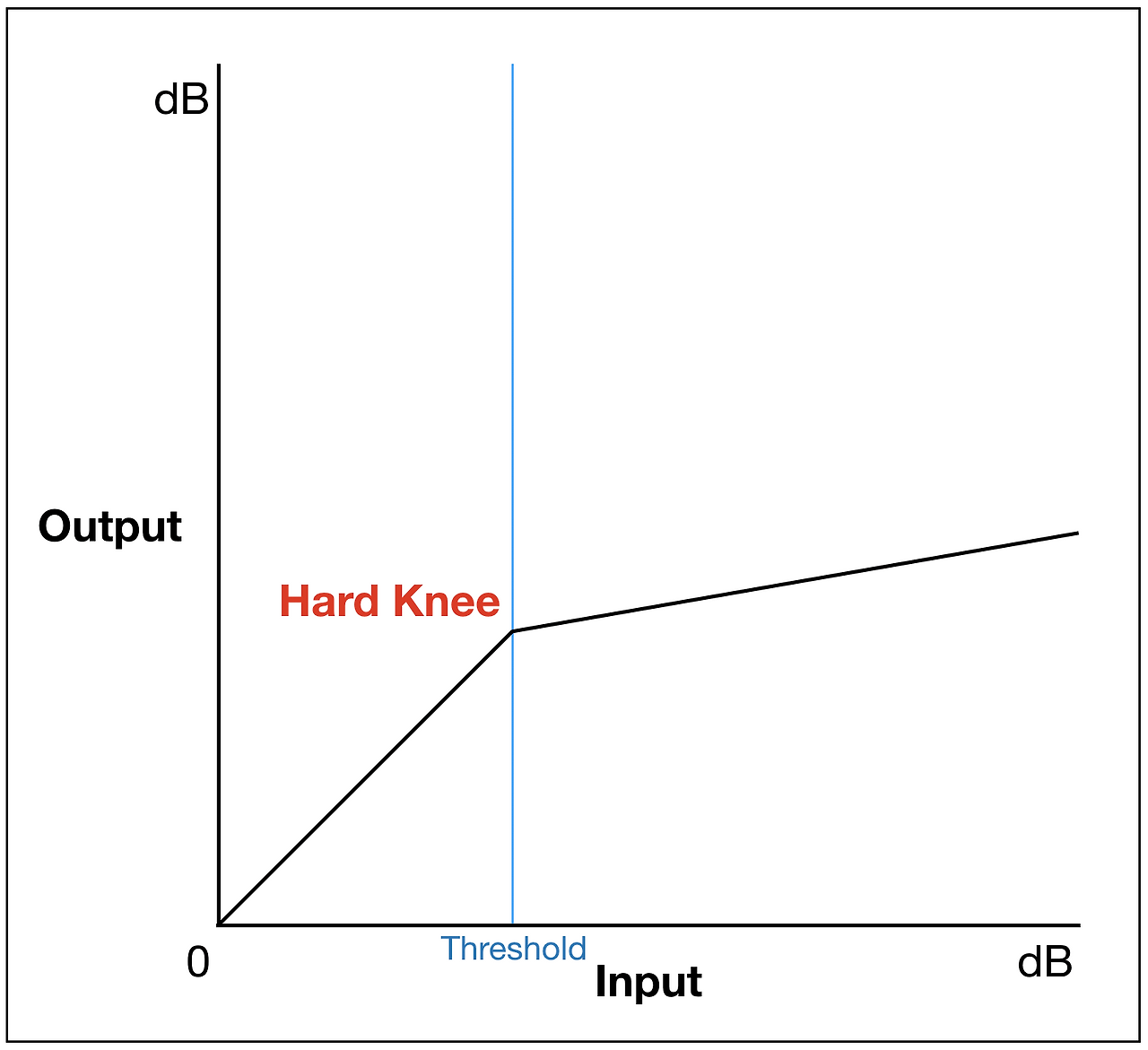 컴프레서(Compressor)에서 Knee 세팅하기
