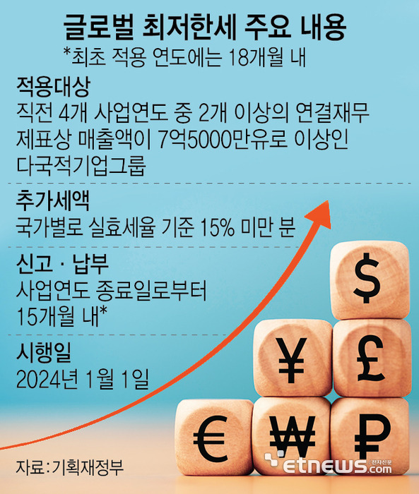 글로벌 최저한세 닥친 기업 추가 세액 혼란
